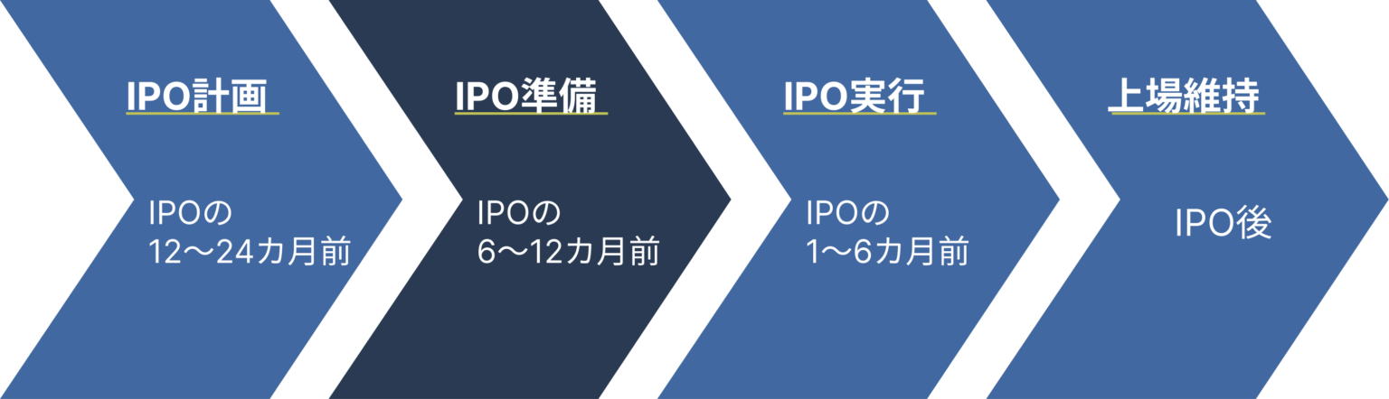 【IPO完全ガイド】アメリカで上場する - Univis America LLC